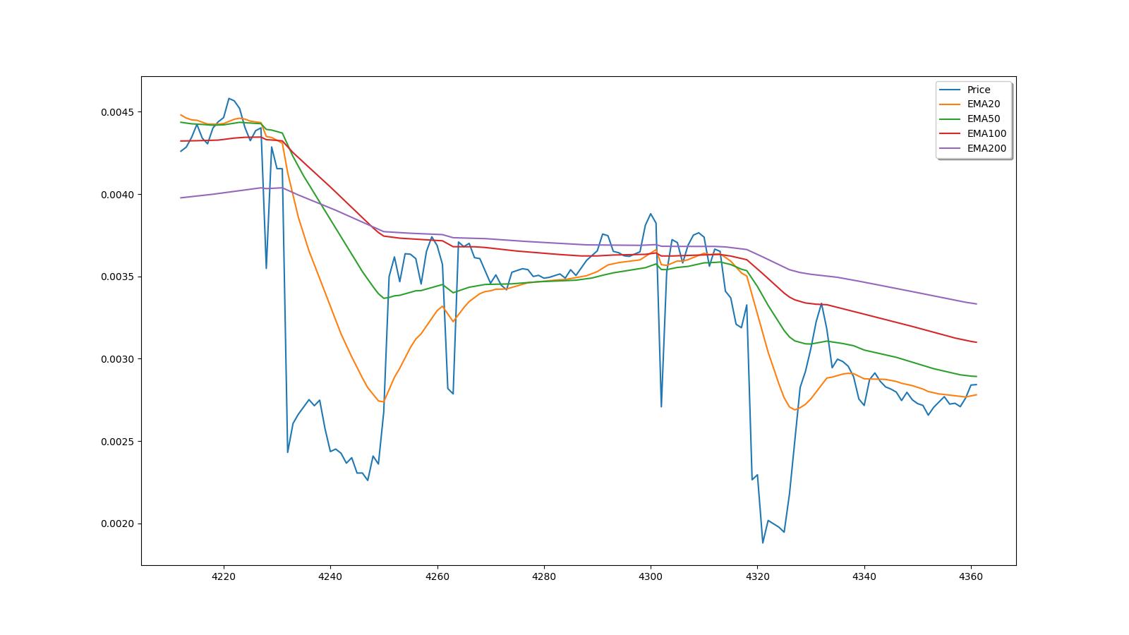 SmartCoin Exponential Moving Averages