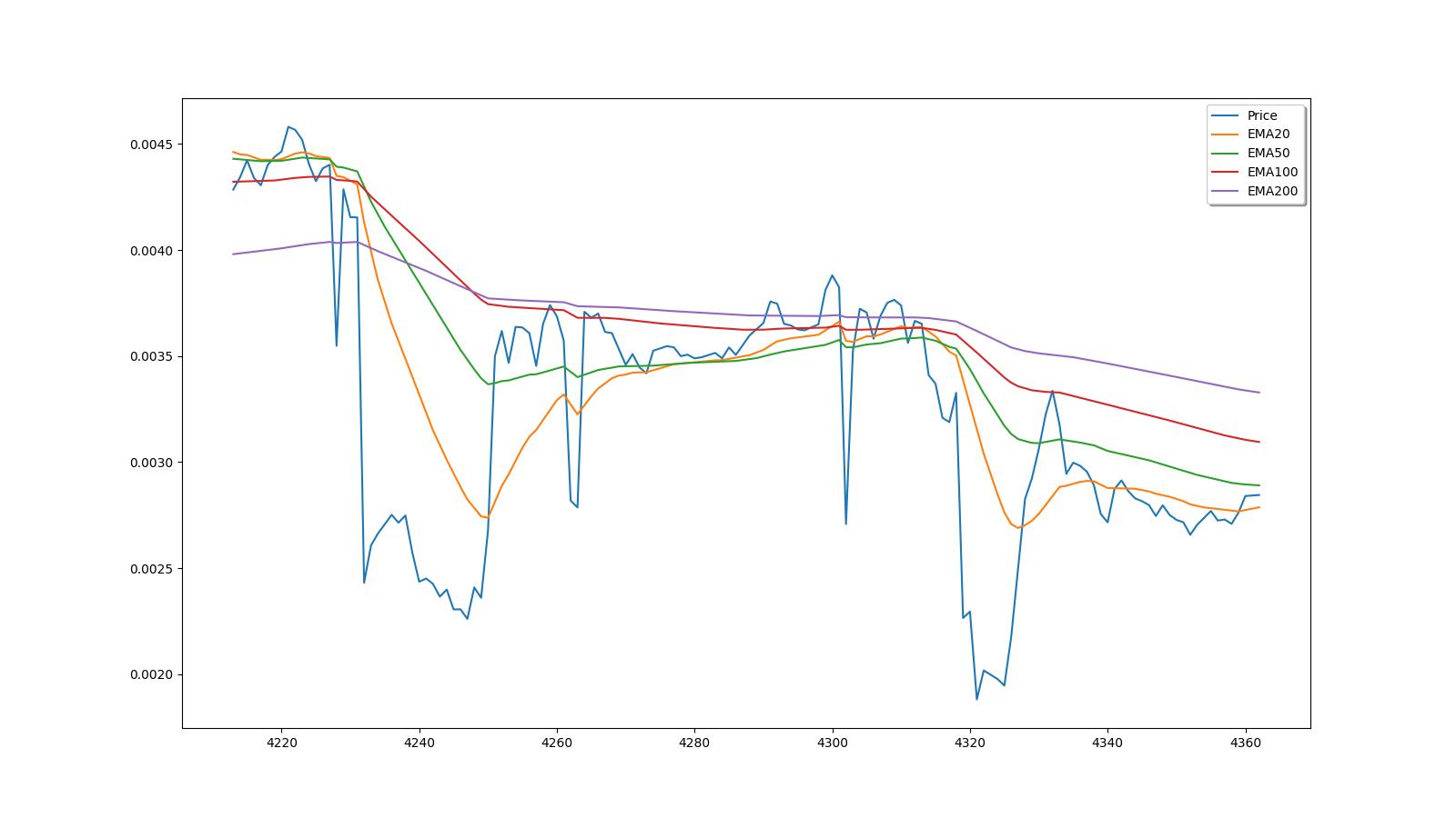 SmartCoin Exponential Moving Averages