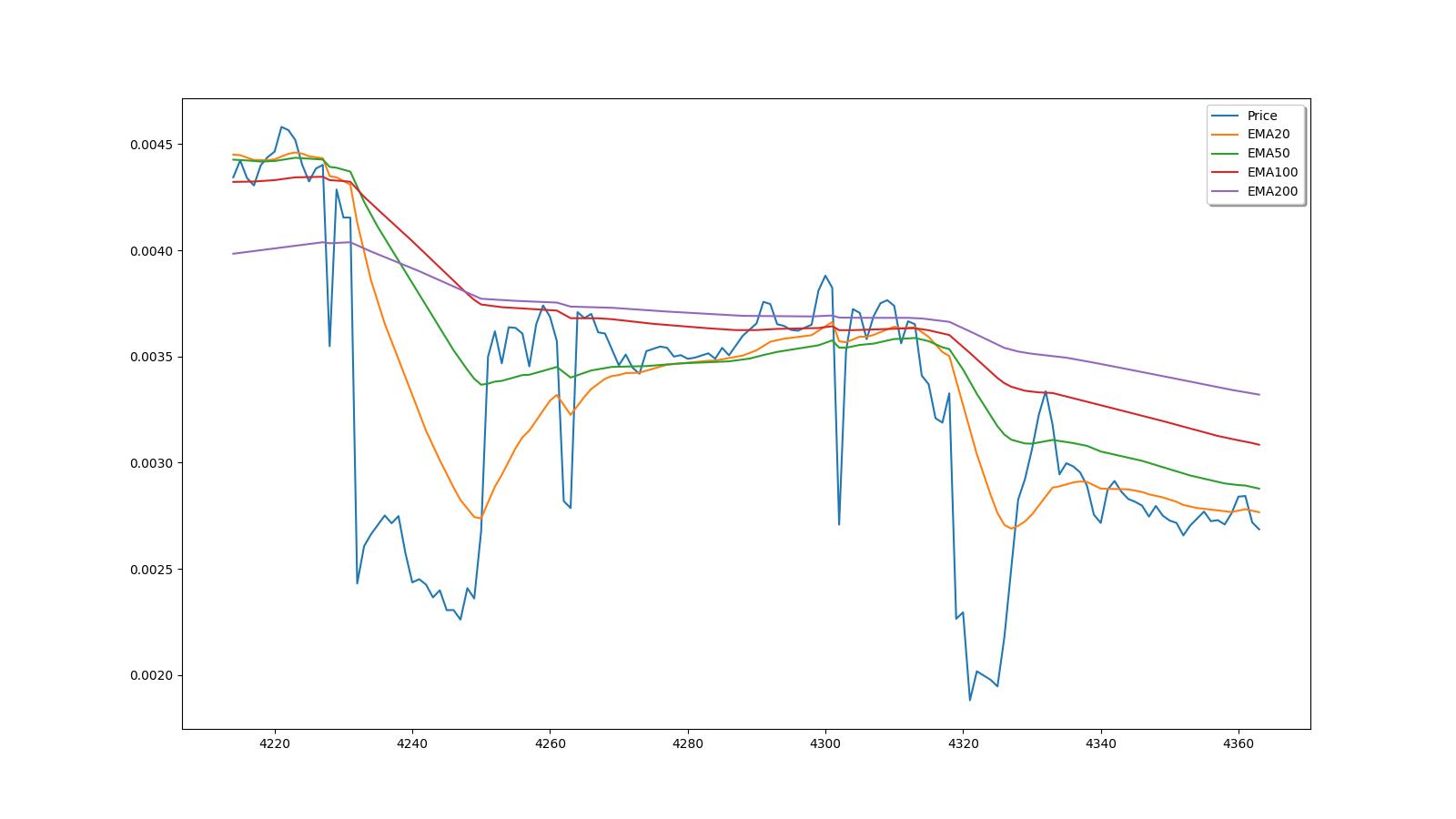 SmartCoin Exponential Moving Averages