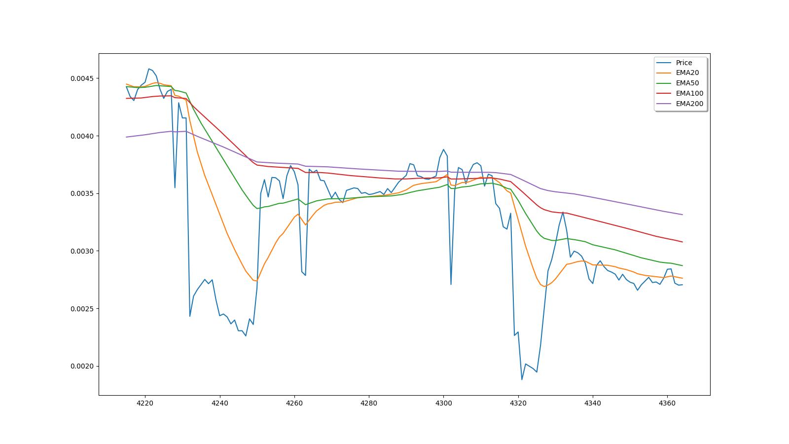 SmartCoin Exponential Moving Averages
