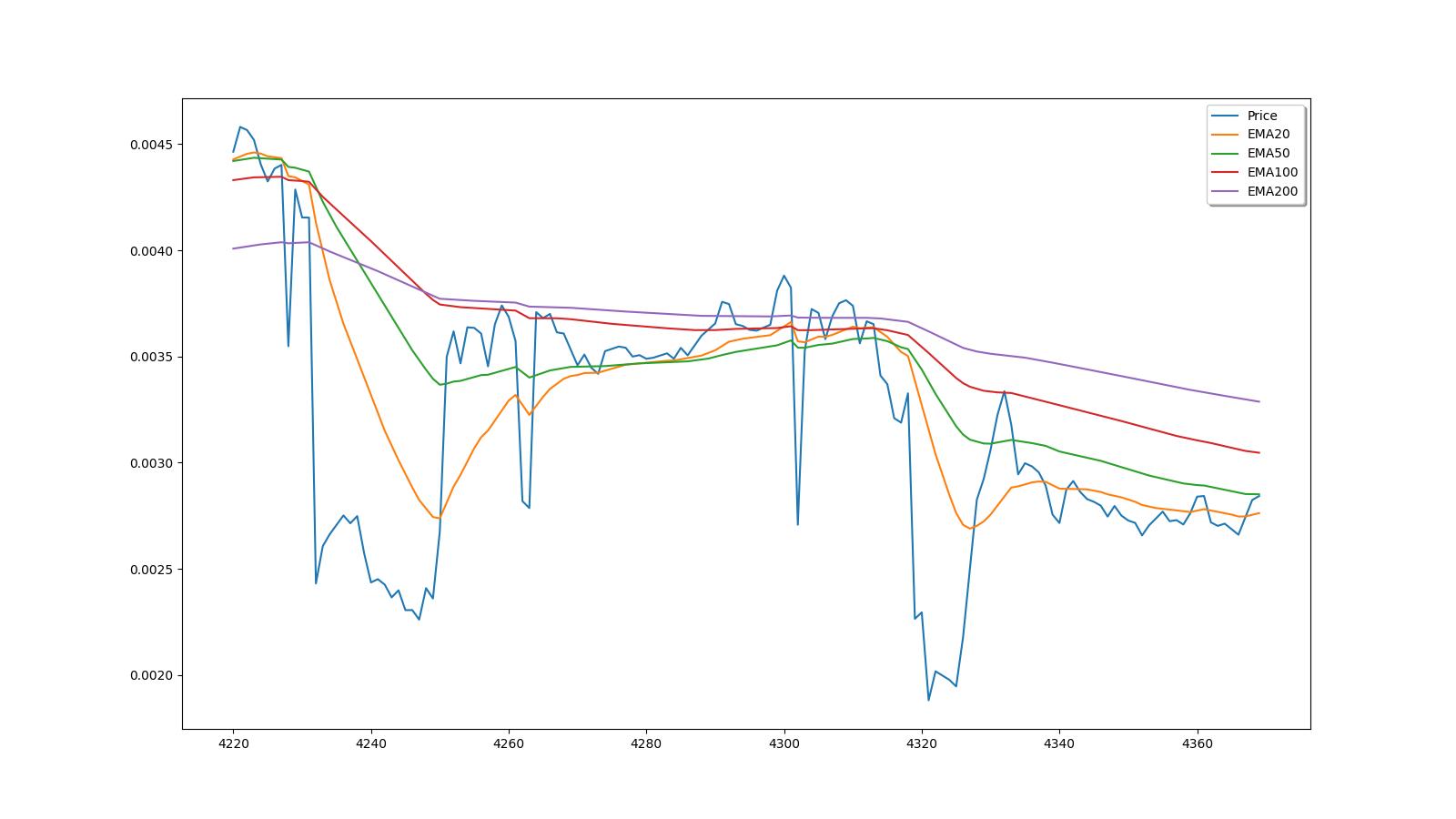 SmartCoin Exponential Moving Averages