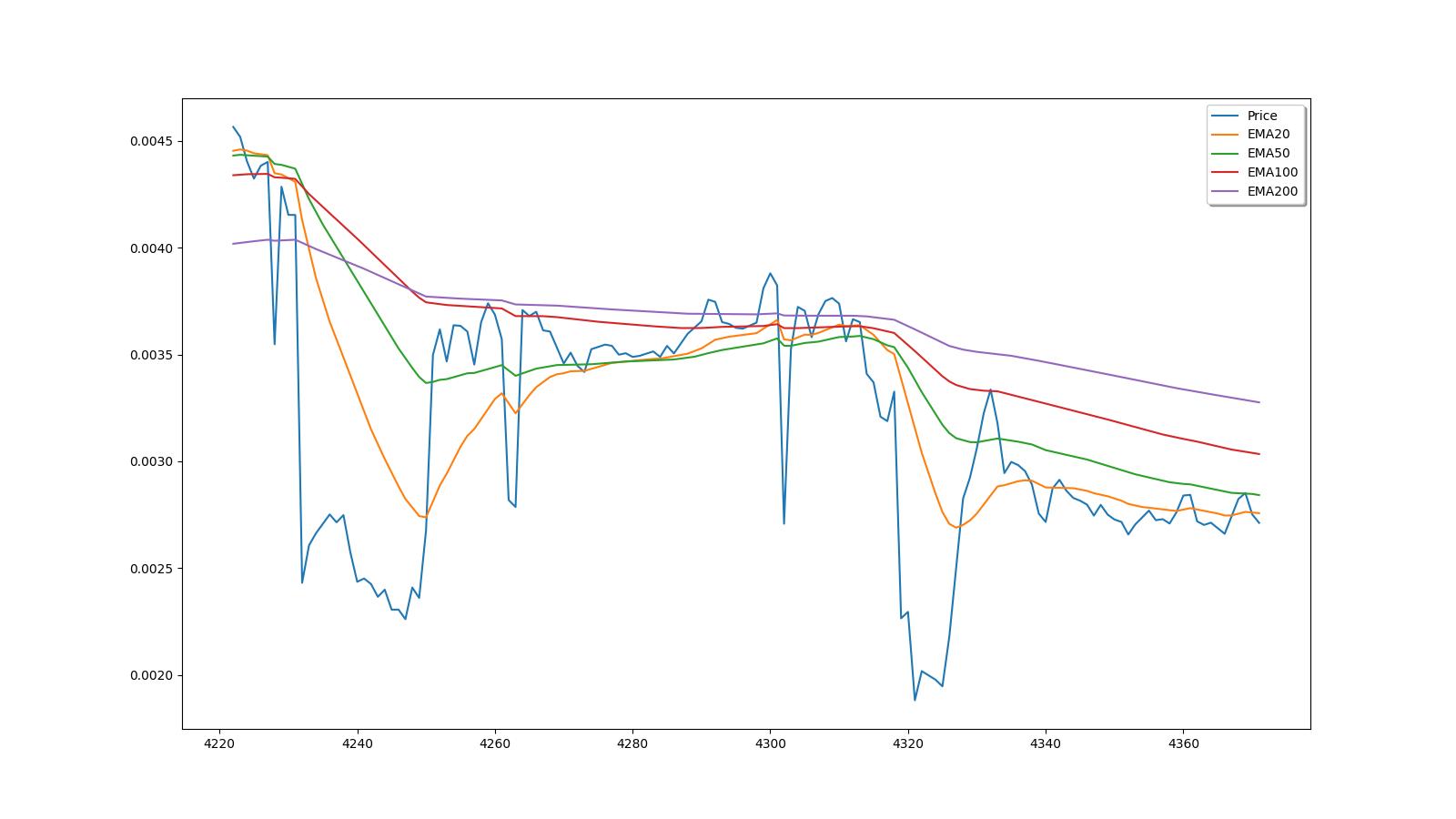 SmartCoin Exponential Moving Averages