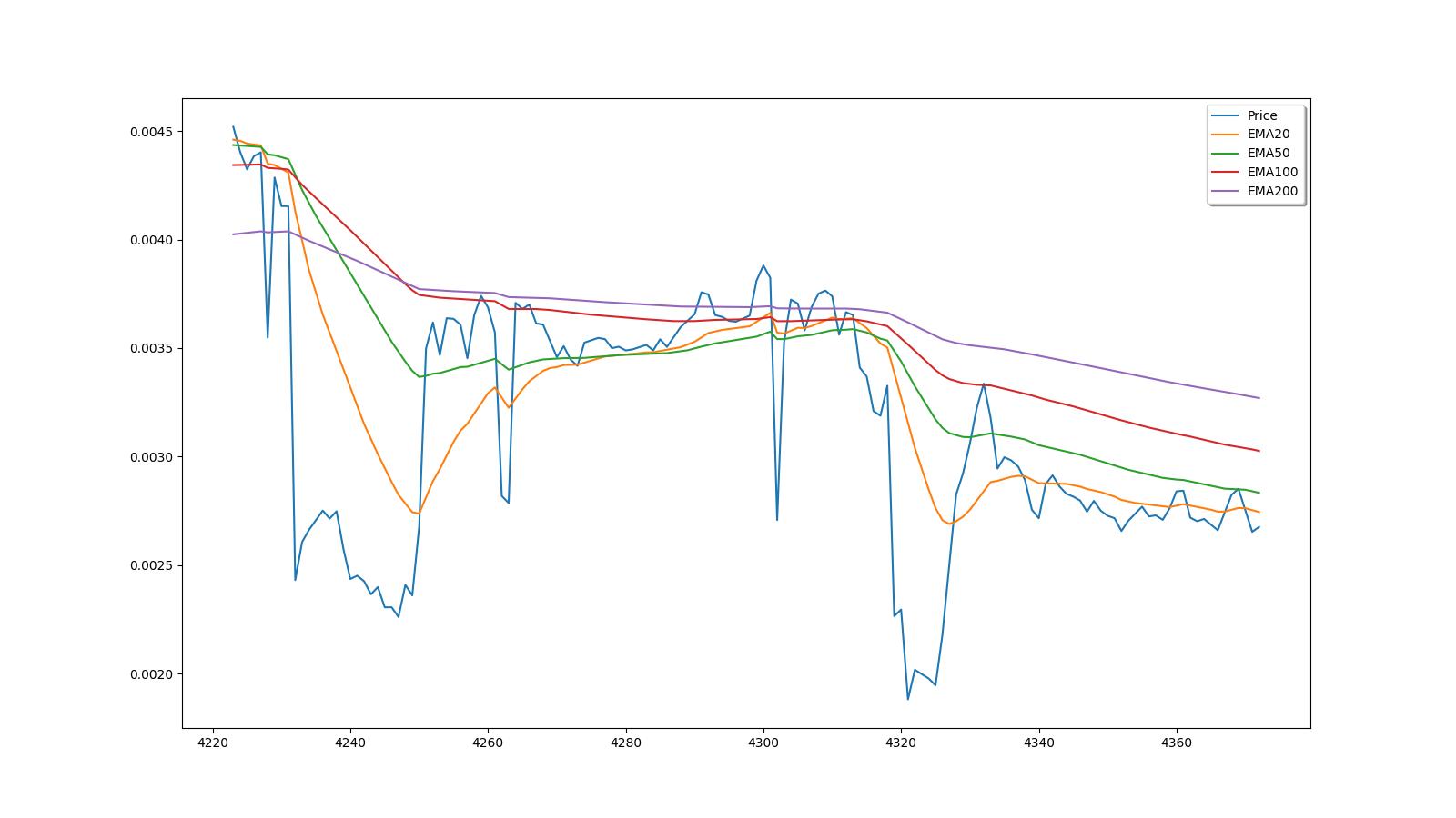 SmartCoin Exponential Moving Averages
