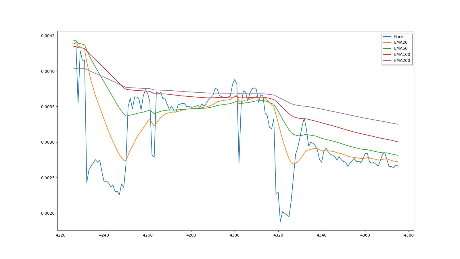 SmartCoin Exponential Moving Averages