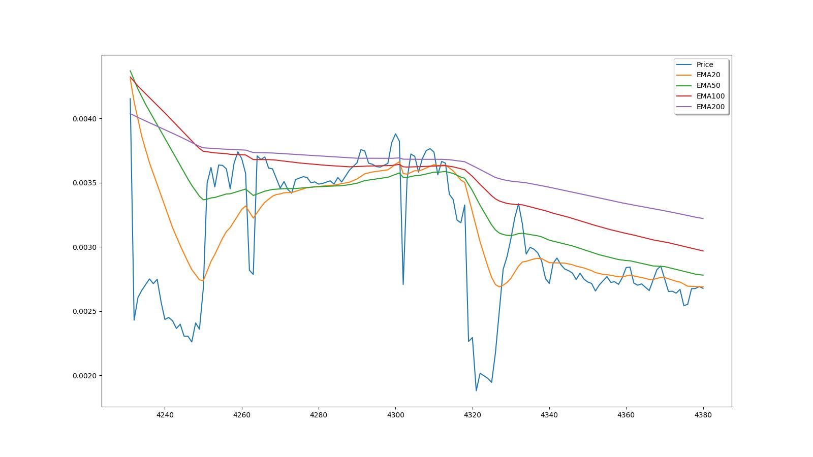 SmartCoin Exponential Moving Averages