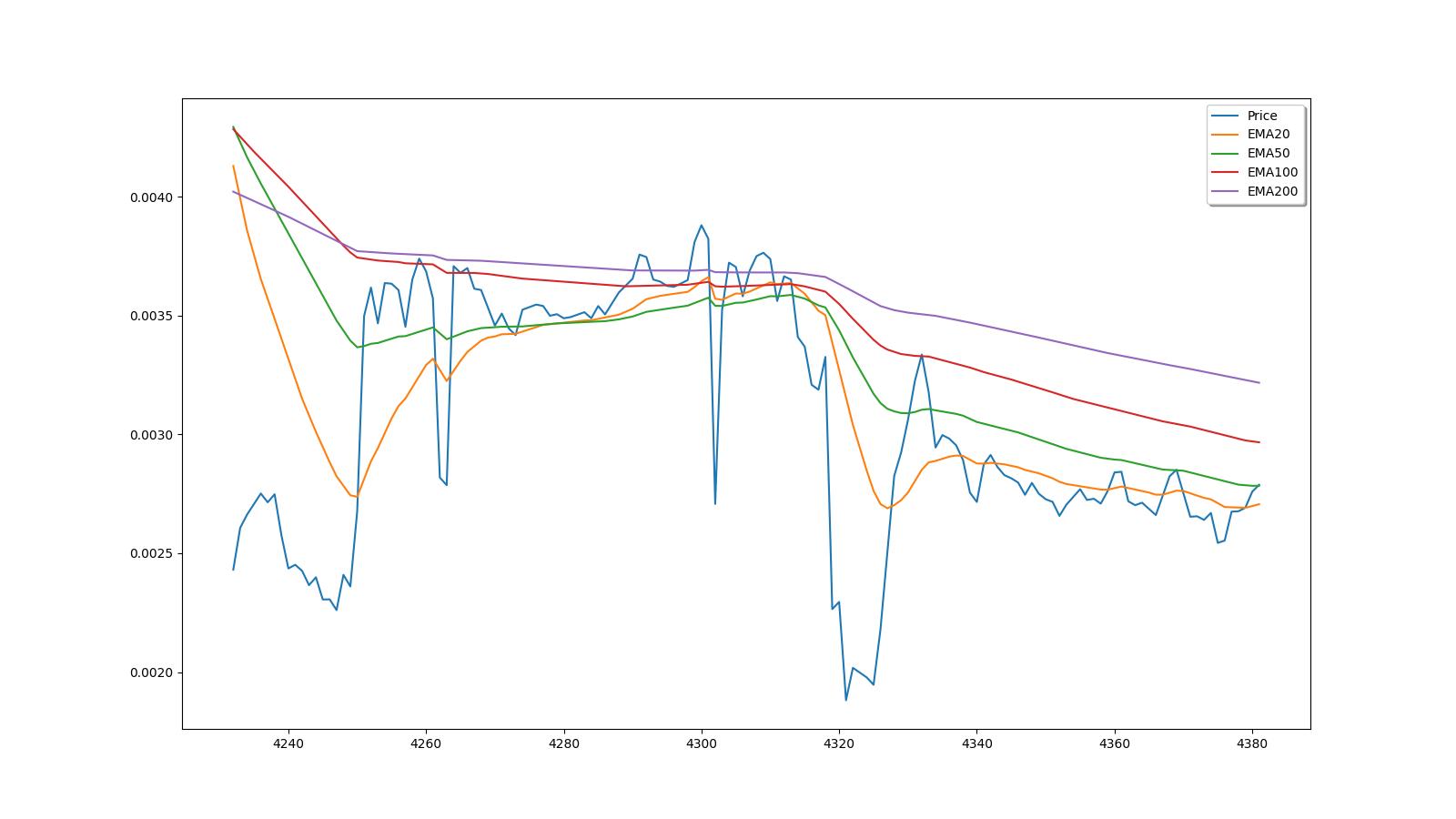 SmartCoin Exponential Moving Averages