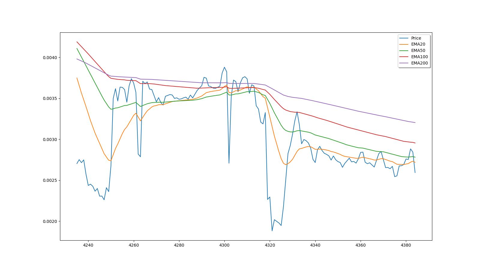 SmartCoin Exponential Moving Averages