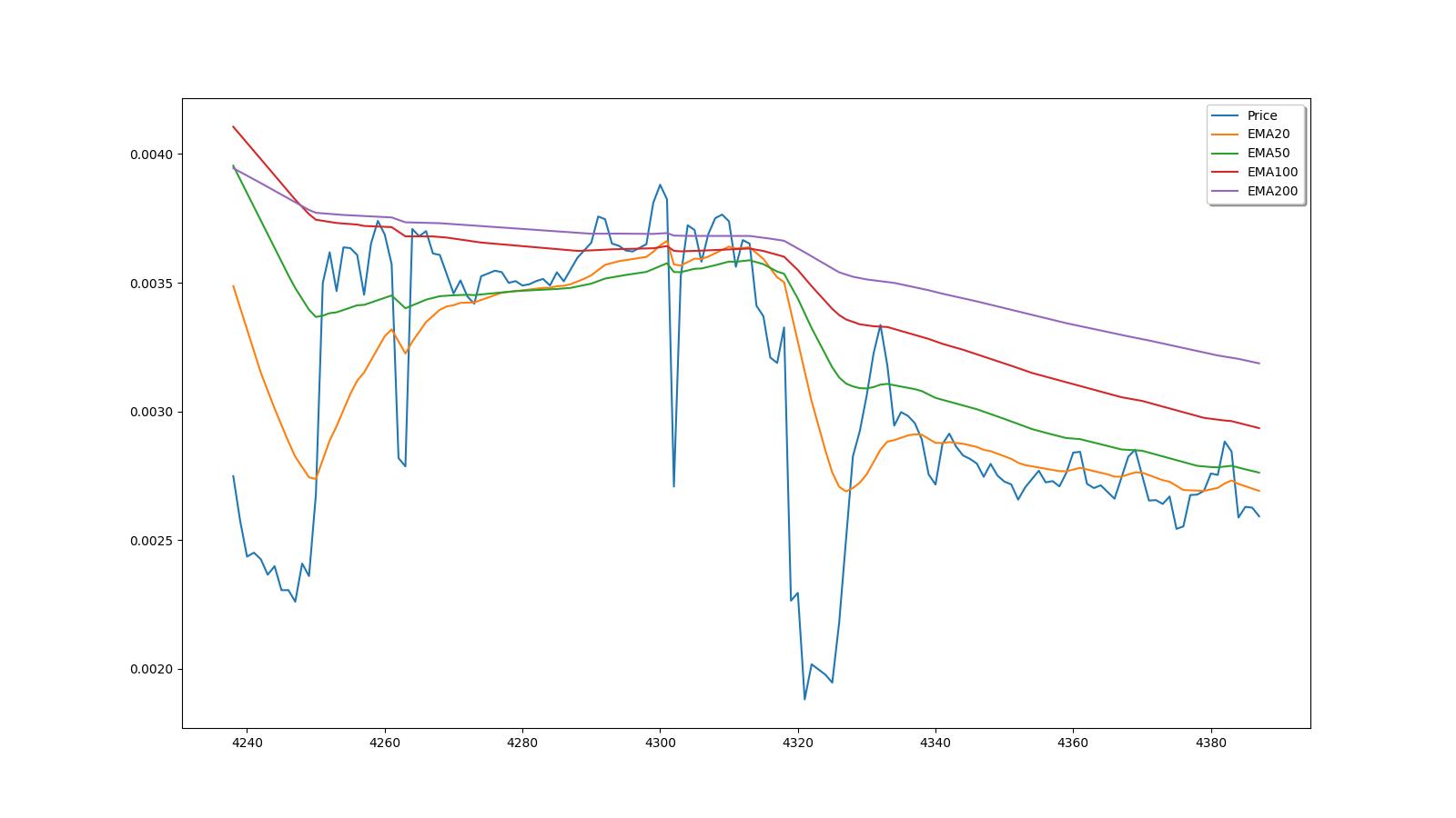 SmartCoin Exponential Moving Averages