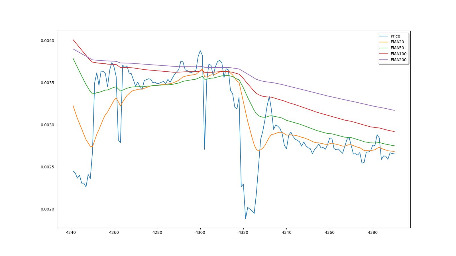 SmartCoin Exponential Moving Averages