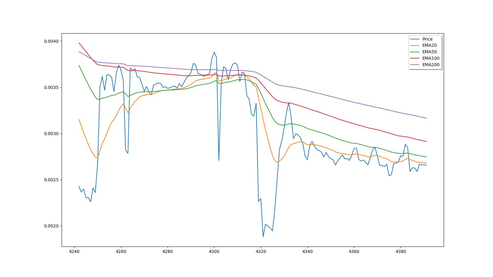 SmartCoin Exponential Moving Averages