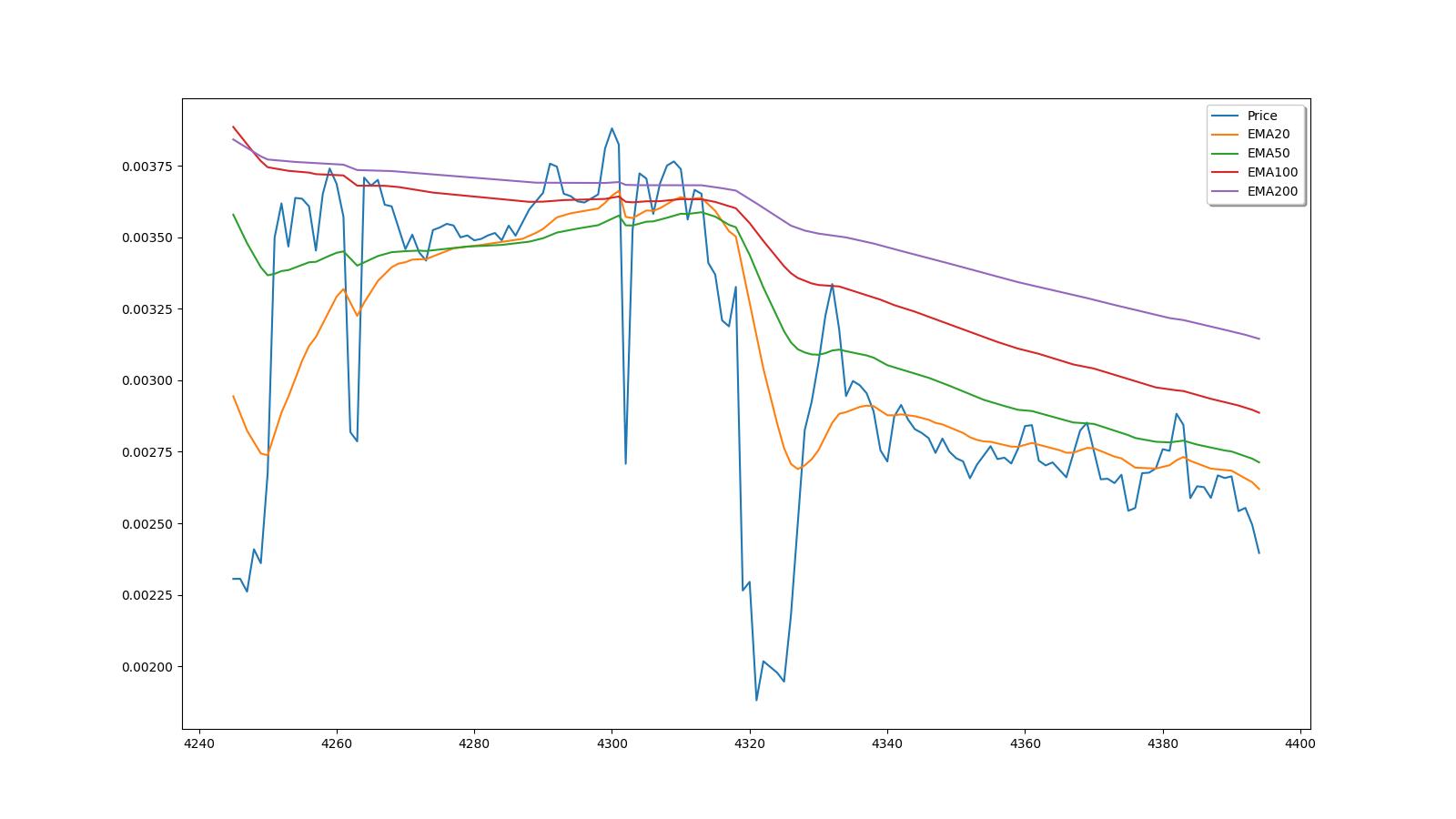 SmartCoin Exponential Moving Averages
