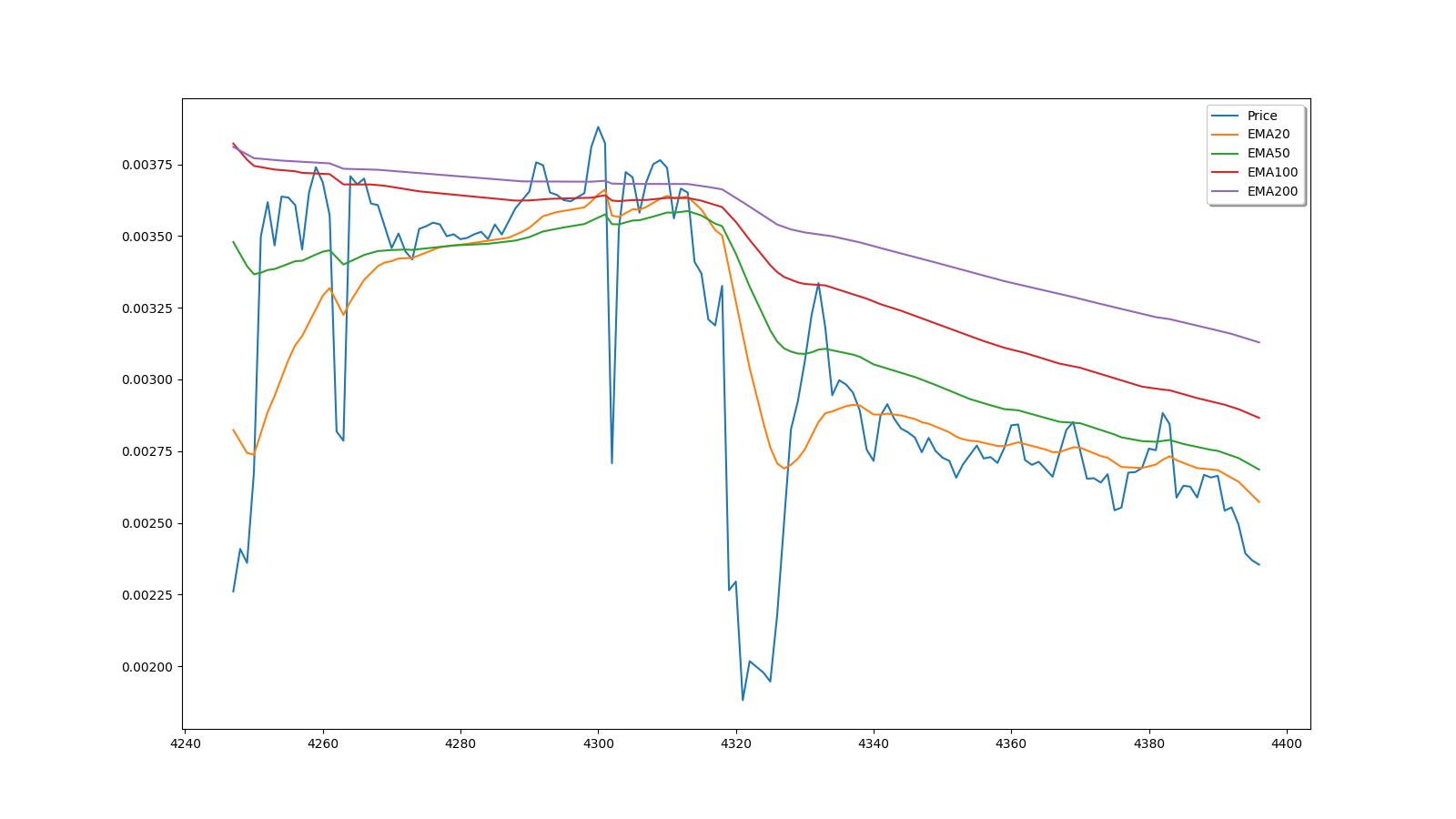 SmartCoin Exponential Moving Averages