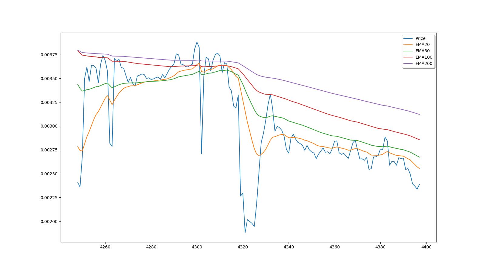 SmartCoin Exponential Moving Averages
