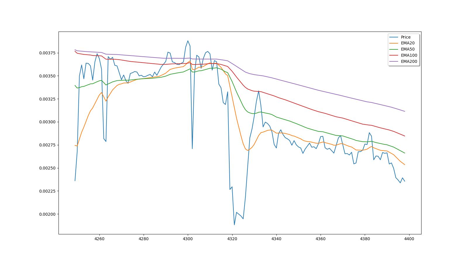 SmartCoin Exponential Moving Averages
