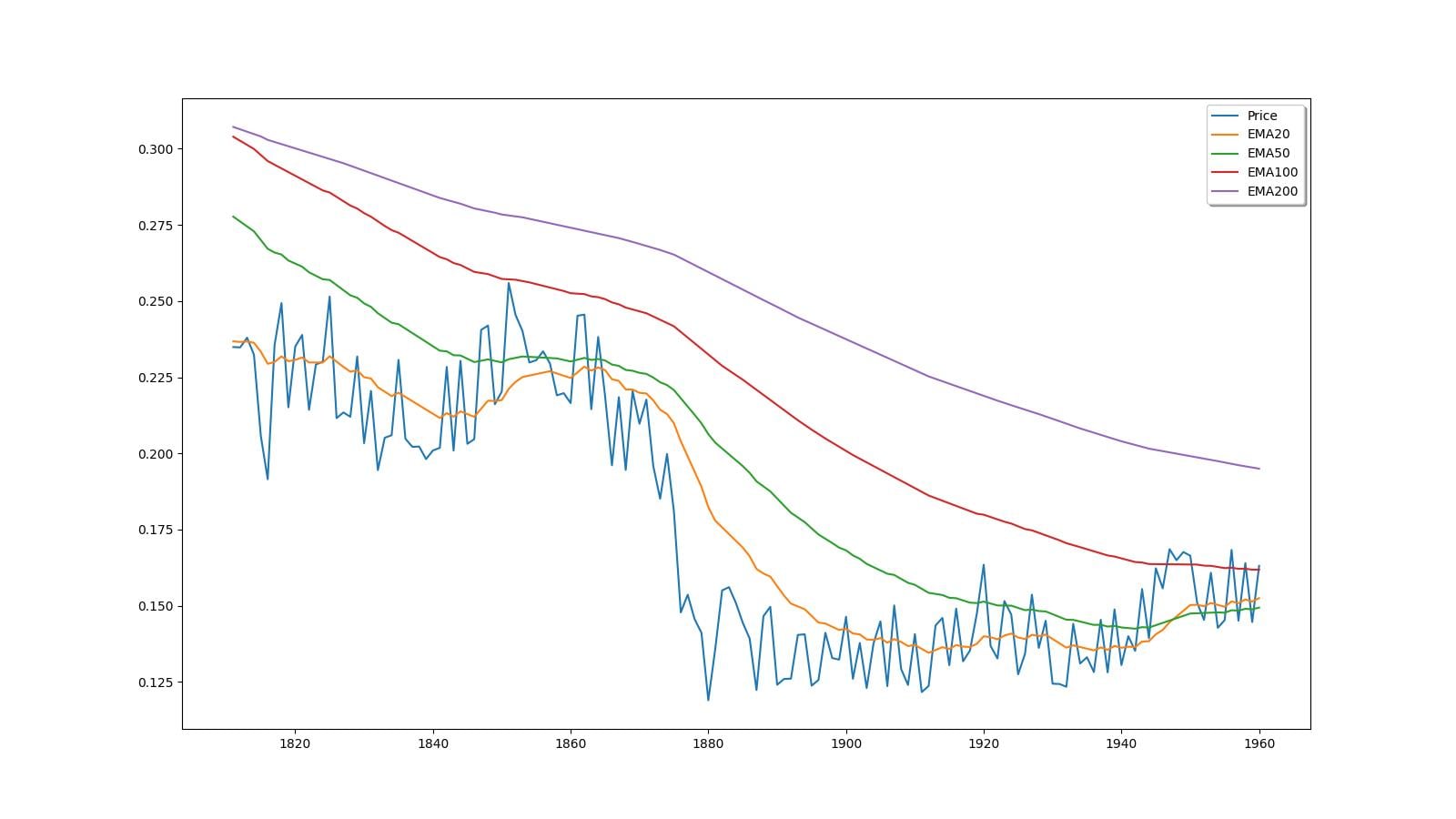 SmartCredit Token Exponential Moving Averages
