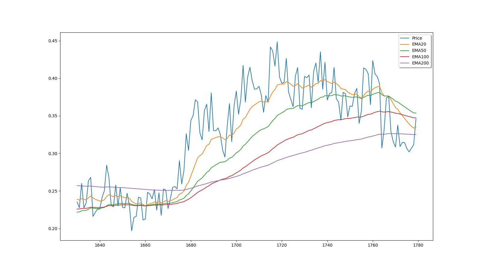 SmartCredit Token Exponential Moving Averages