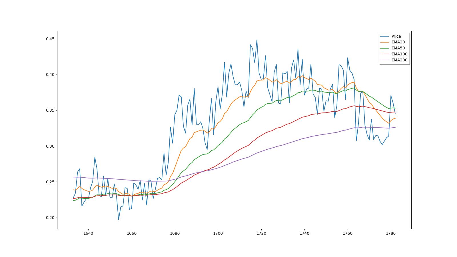 SmartCredit Token Exponential Moving Averages