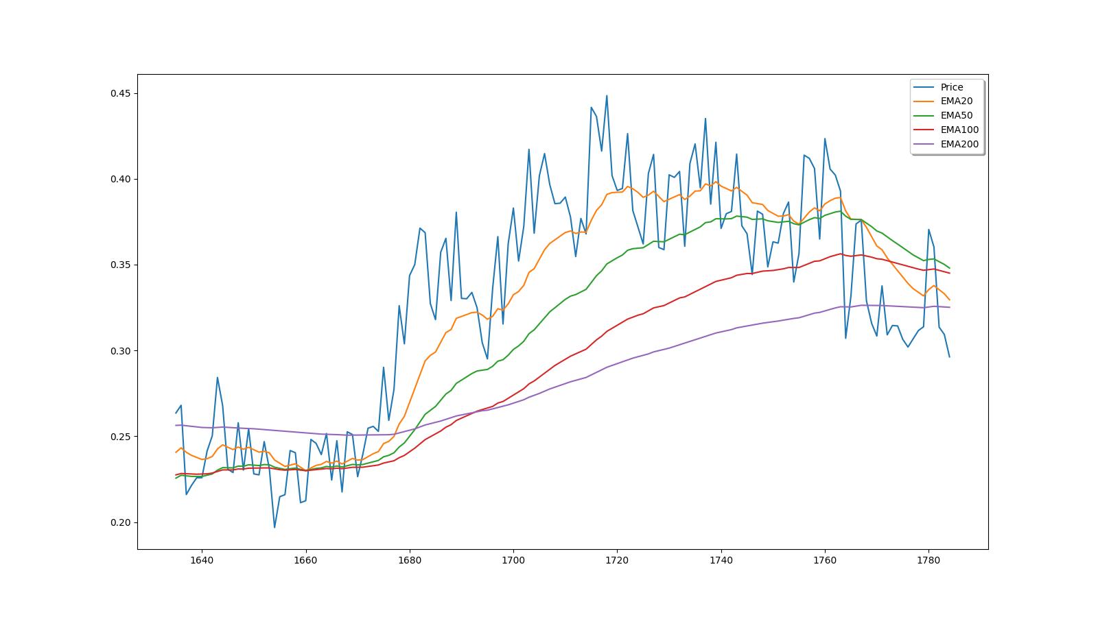 SmartCredit Token Exponential Moving Averages