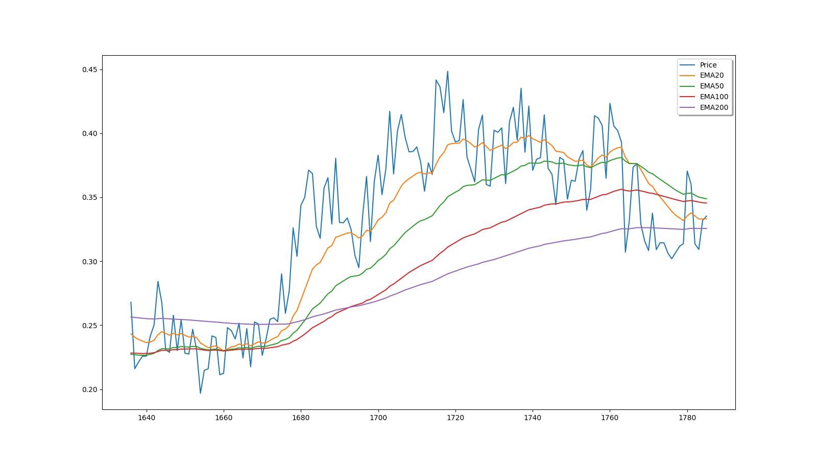 SmartCredit Token Exponential Moving Averages