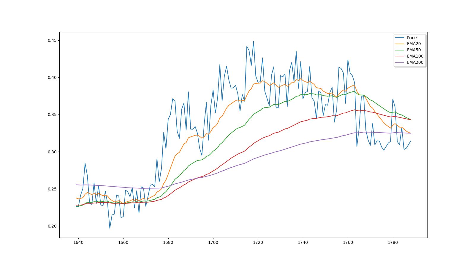 SmartCredit Token Exponential Moving Averages