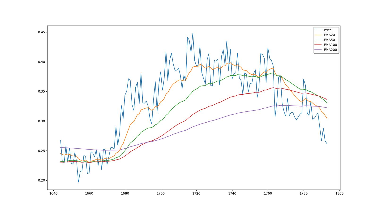SmartCredit Token Exponential Moving Averages