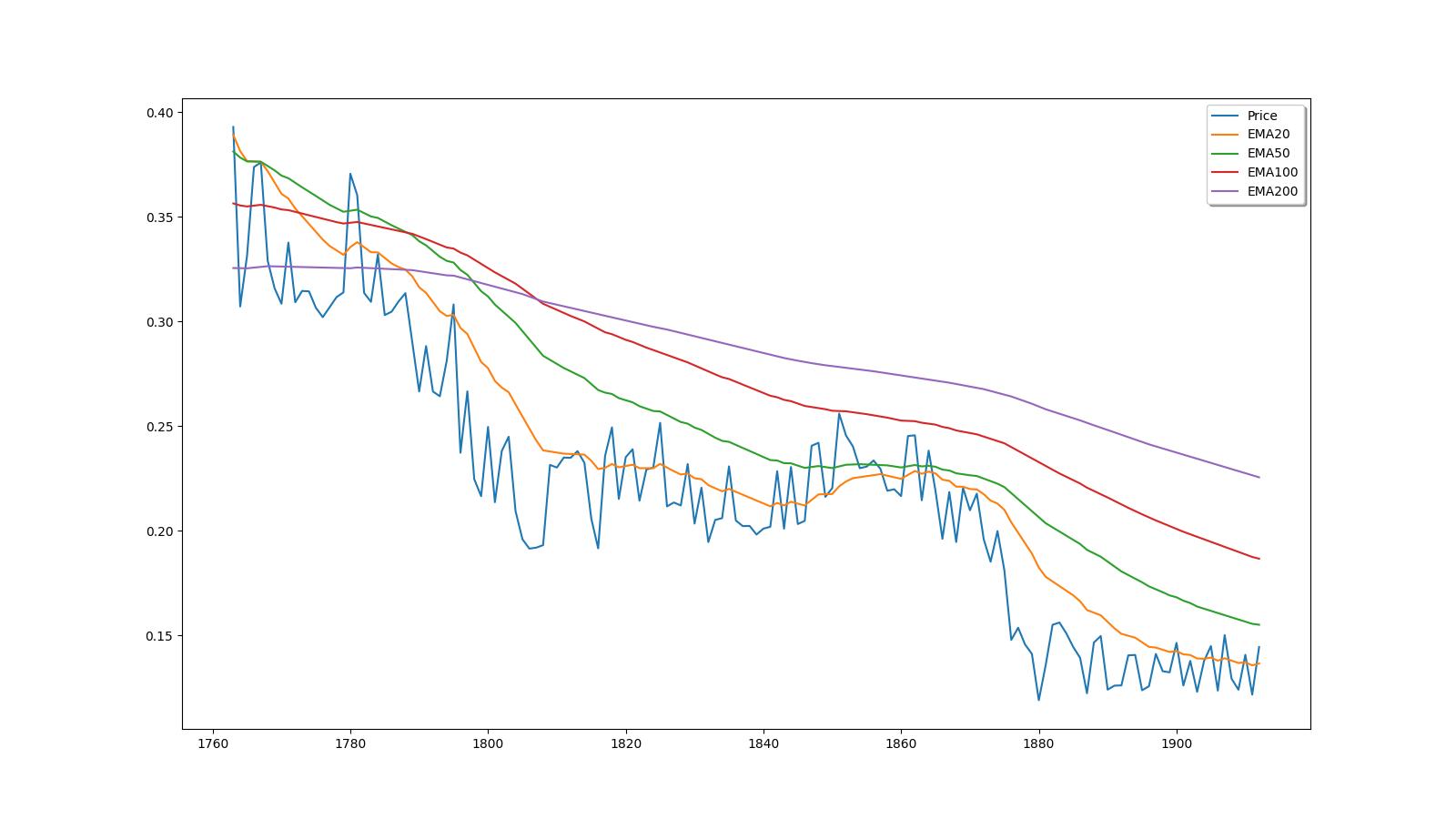 SmartCredit Token Exponential Moving Averages