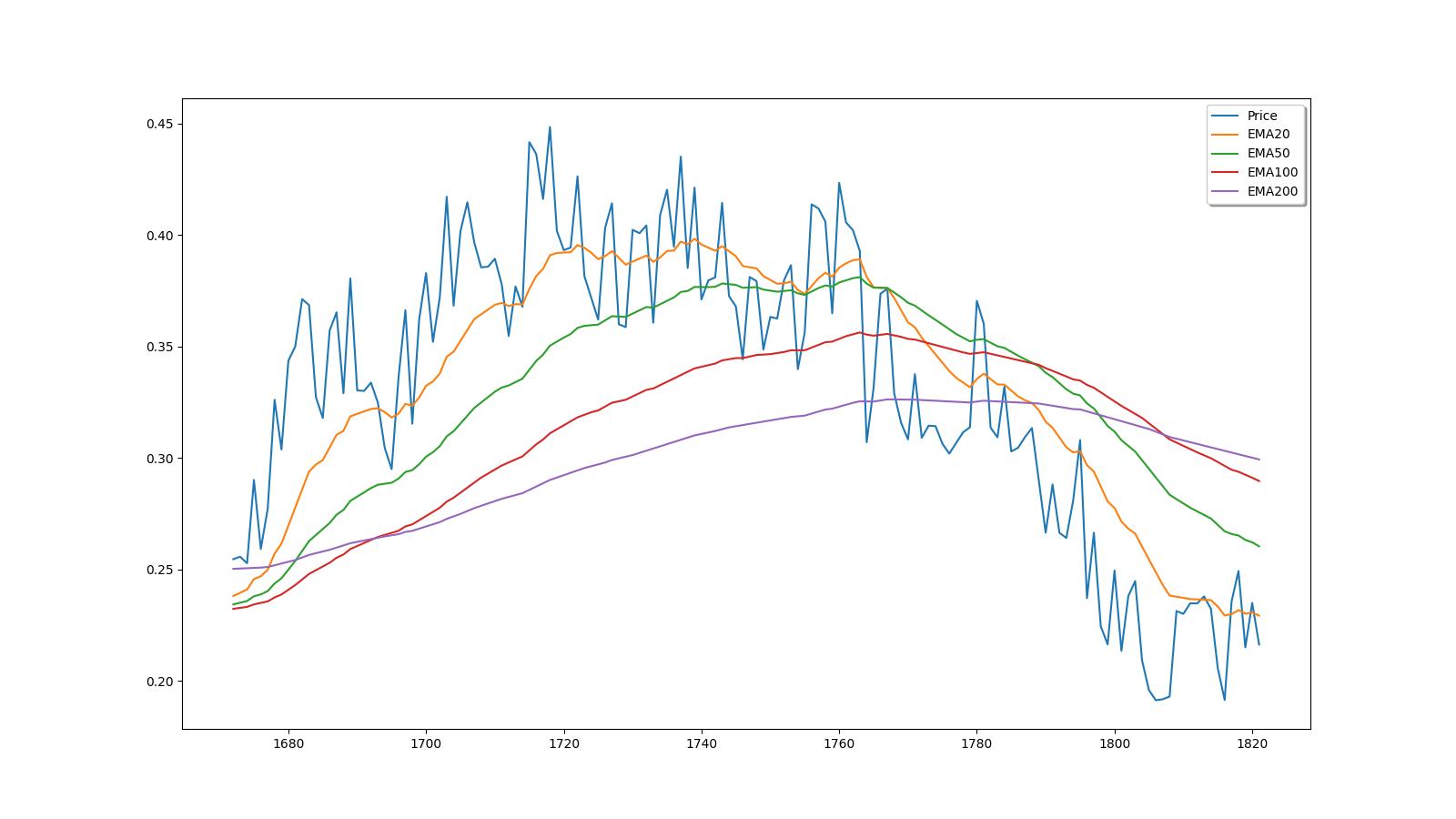 SmartCredit Token Exponential Moving Averages