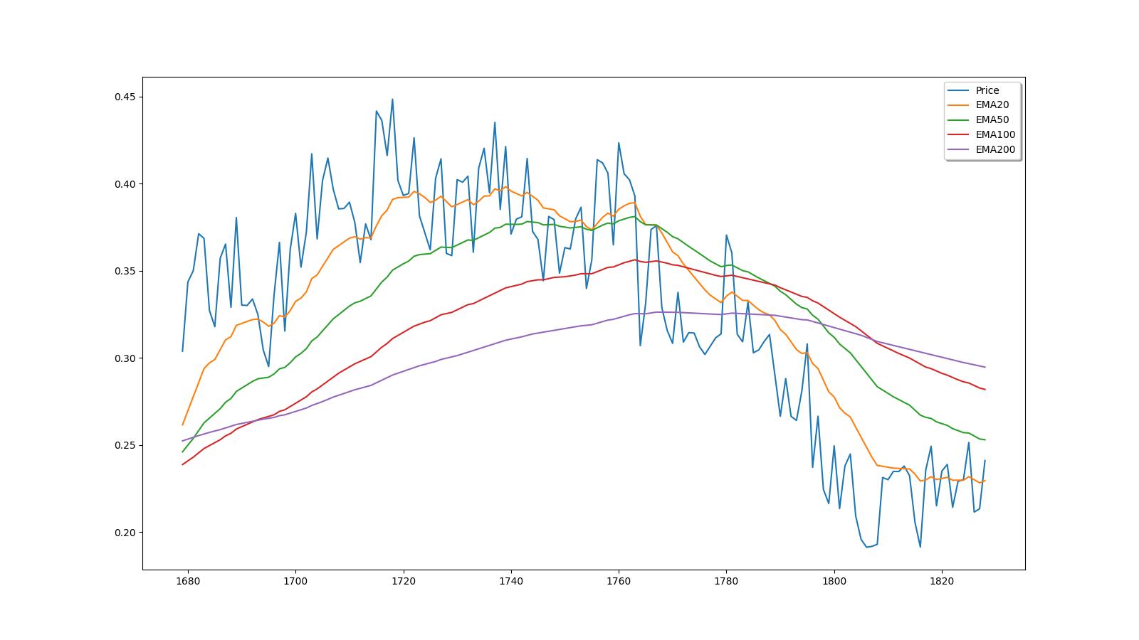SmartCredit Token Exponential Moving Averages