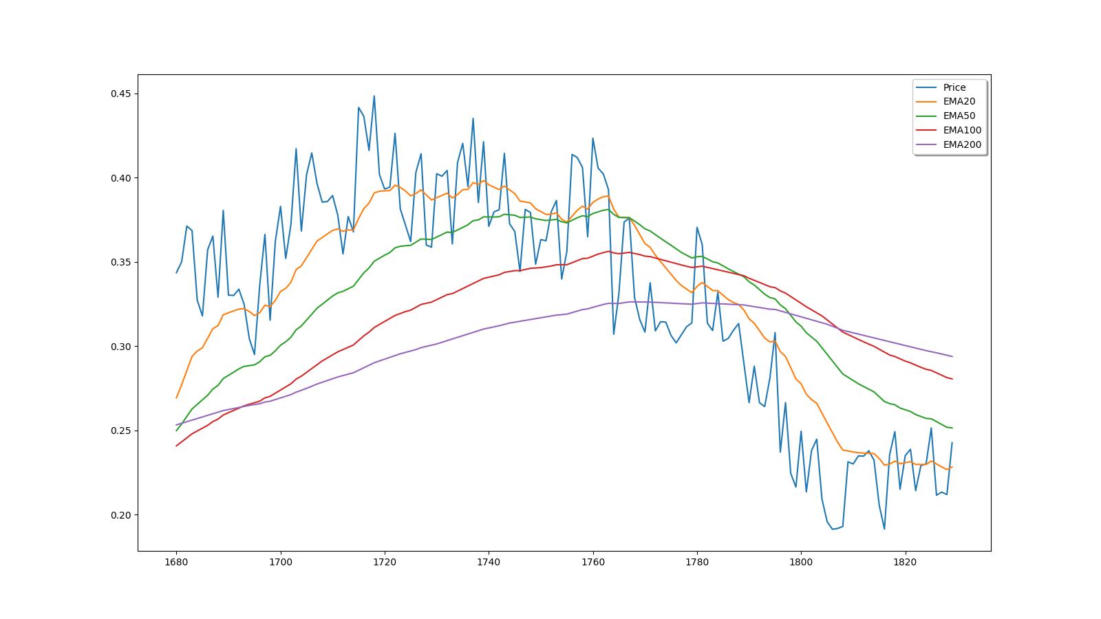 SmartCredit Token Exponential Moving Averages