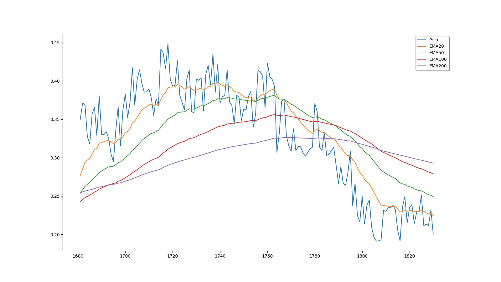 SmartCredit Token Exponential Moving Averages