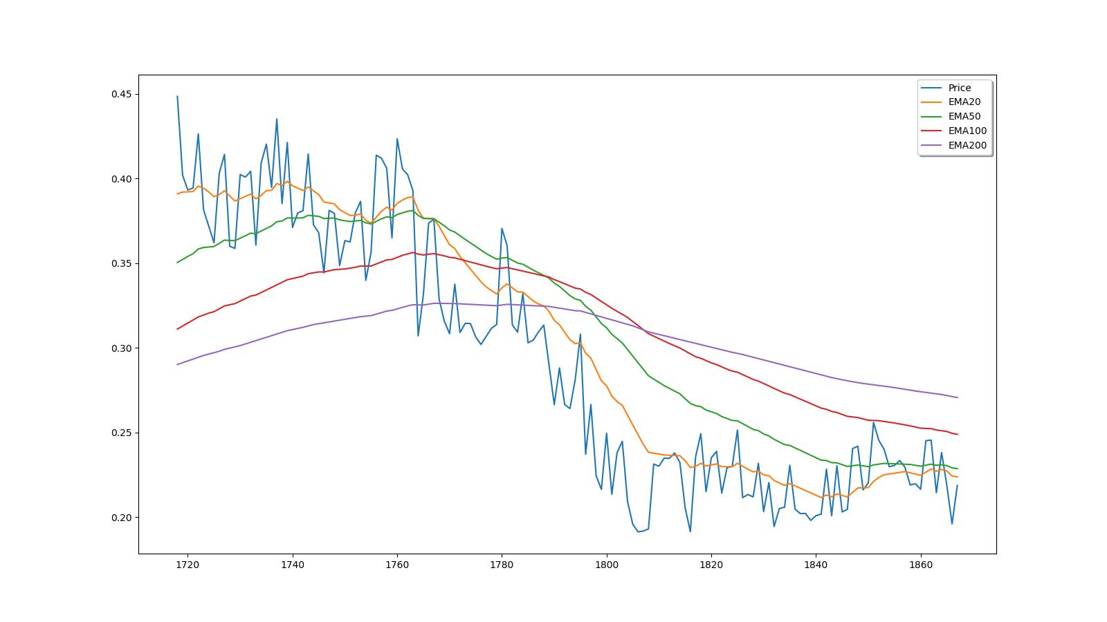 SmartCredit Token Exponential Moving Averages