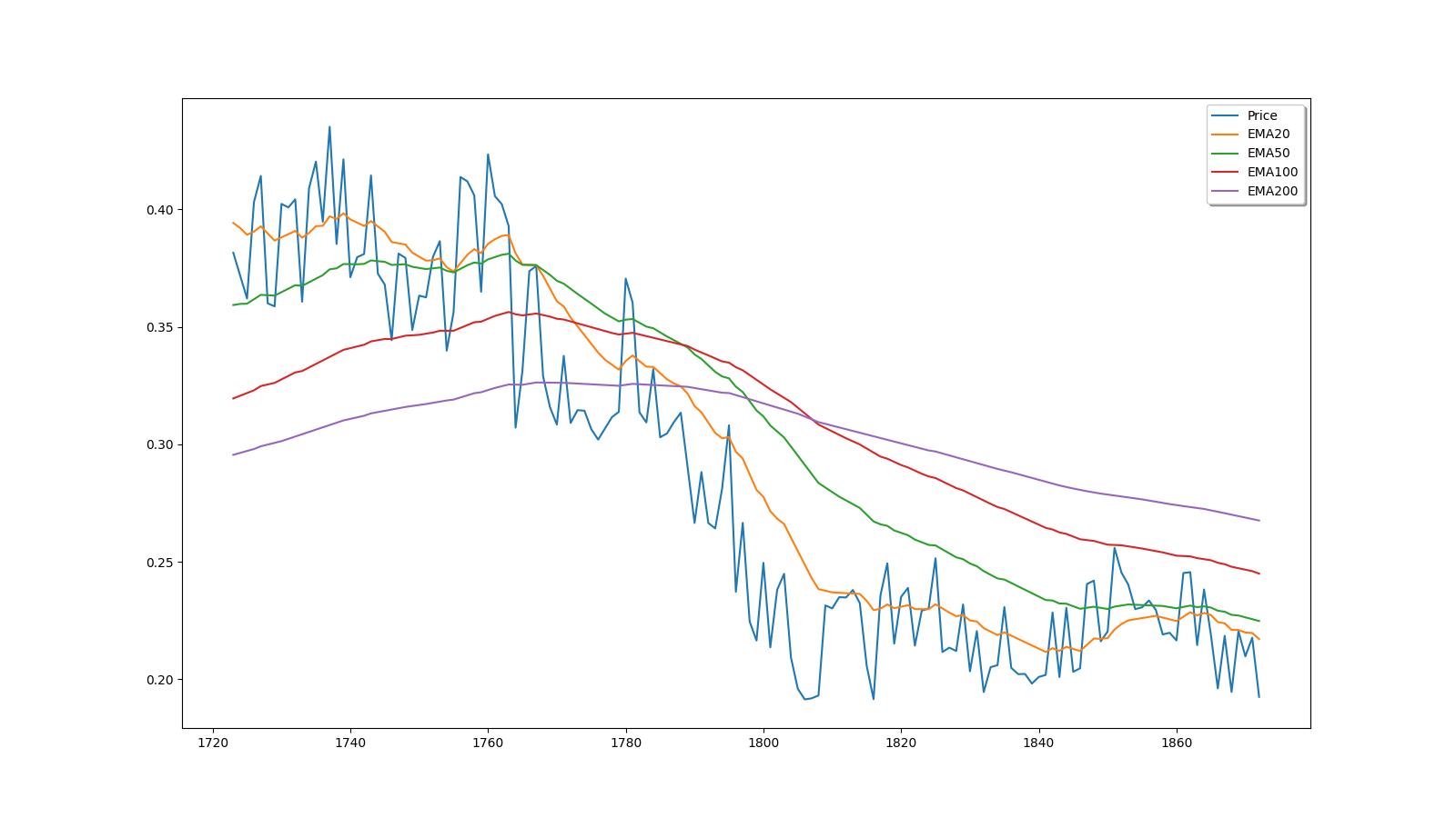 SmartCredit Token Exponential Moving Averages