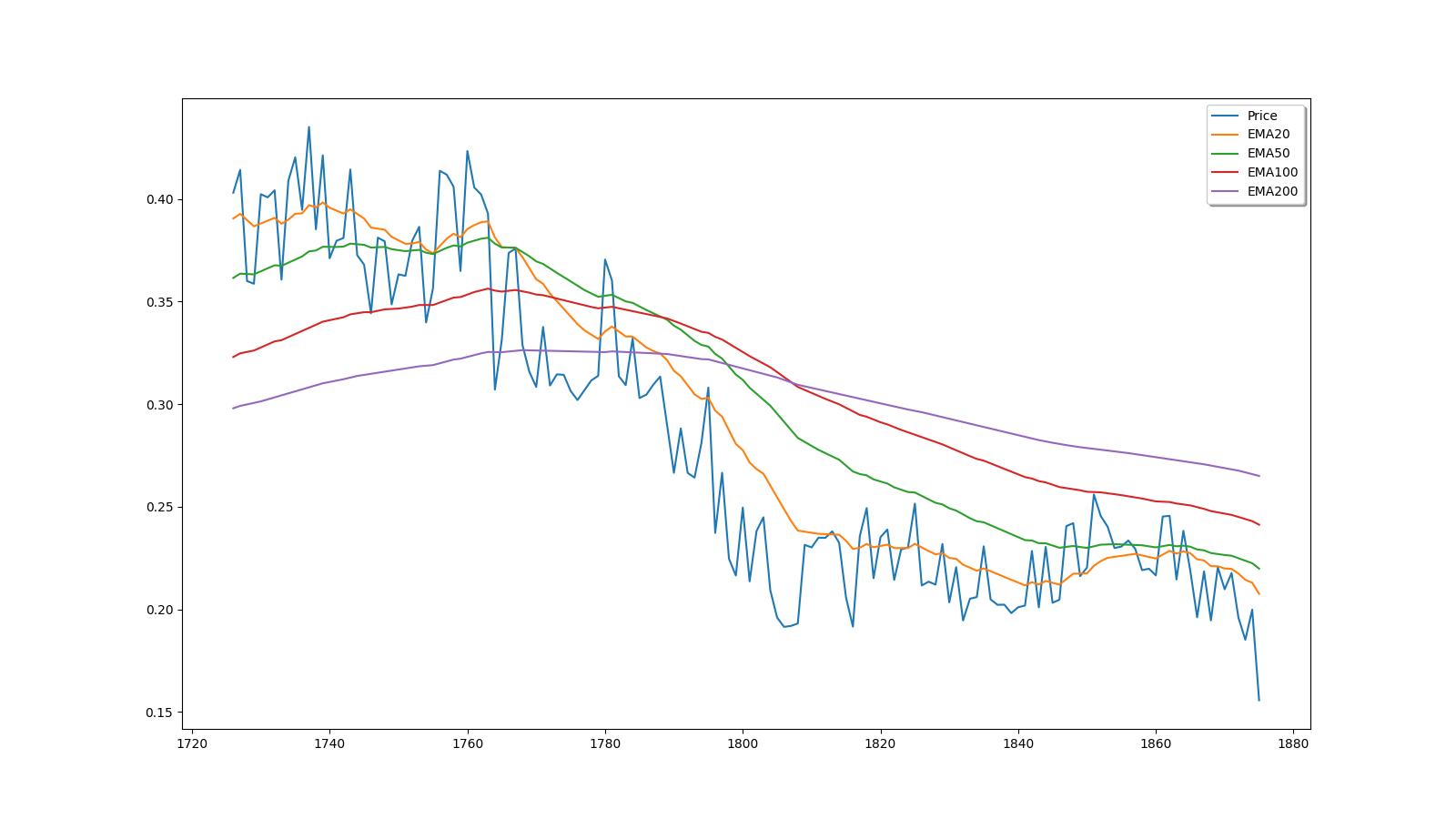 SmartCredit Token Exponential Moving Averages