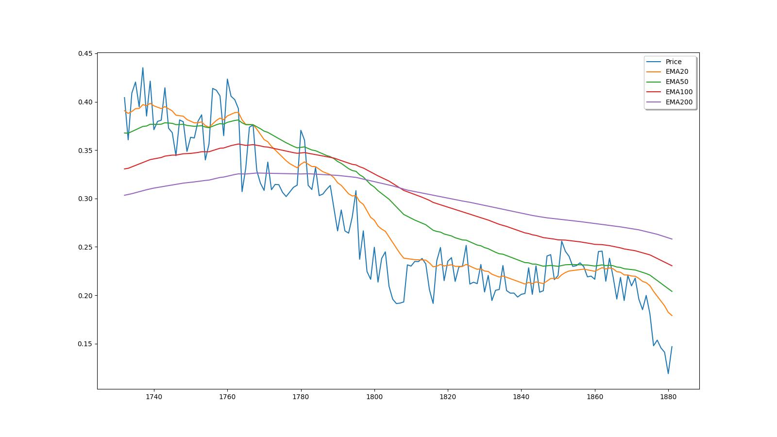 SmartCredit Token Exponential Moving Averages