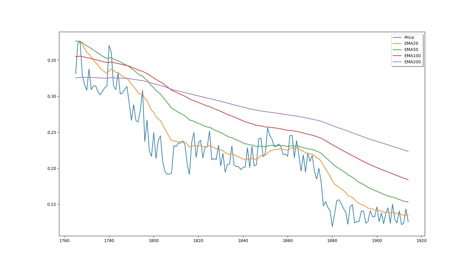SmartCredit Token Exponential Moving Averages