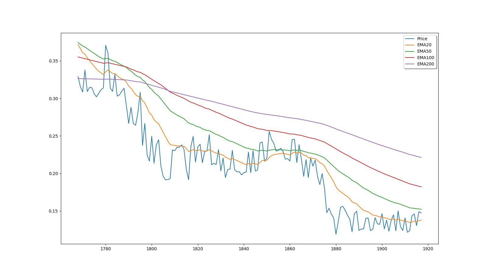 SmartCredit Token Exponential Moving Averages