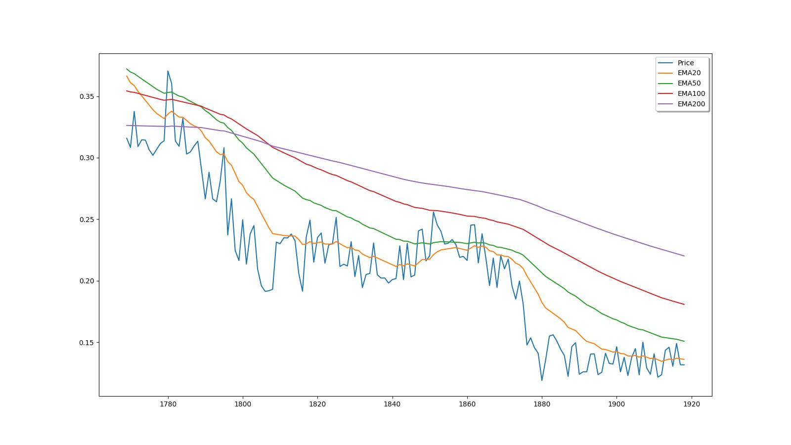 SmartCredit Token Exponential Moving Averages