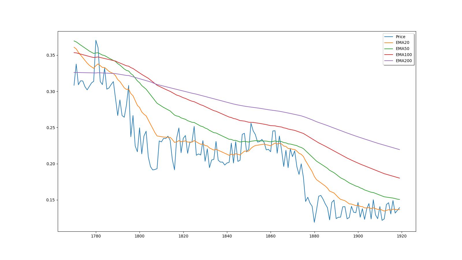 SmartCredit Token Exponential Moving Averages