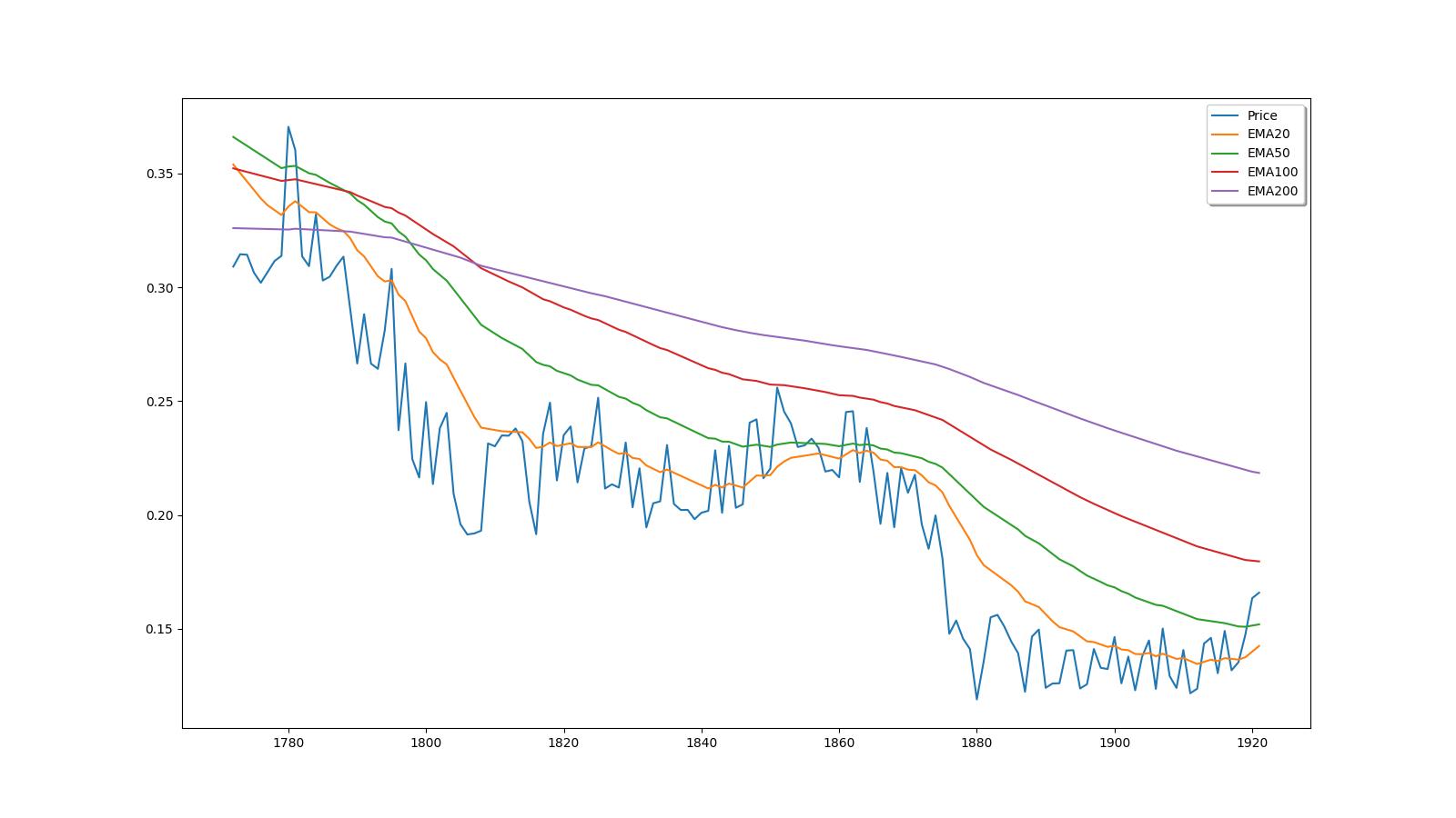SmartCredit Token Exponential Moving Averages