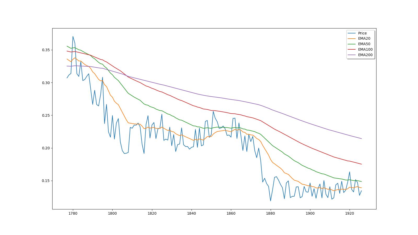 SmartCredit Token Exponential Moving Averages
