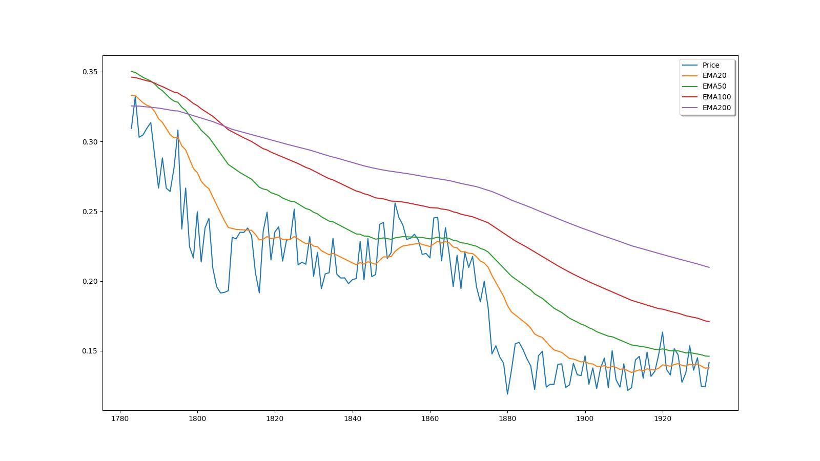 SmartCredit Token Exponential Moving Averages