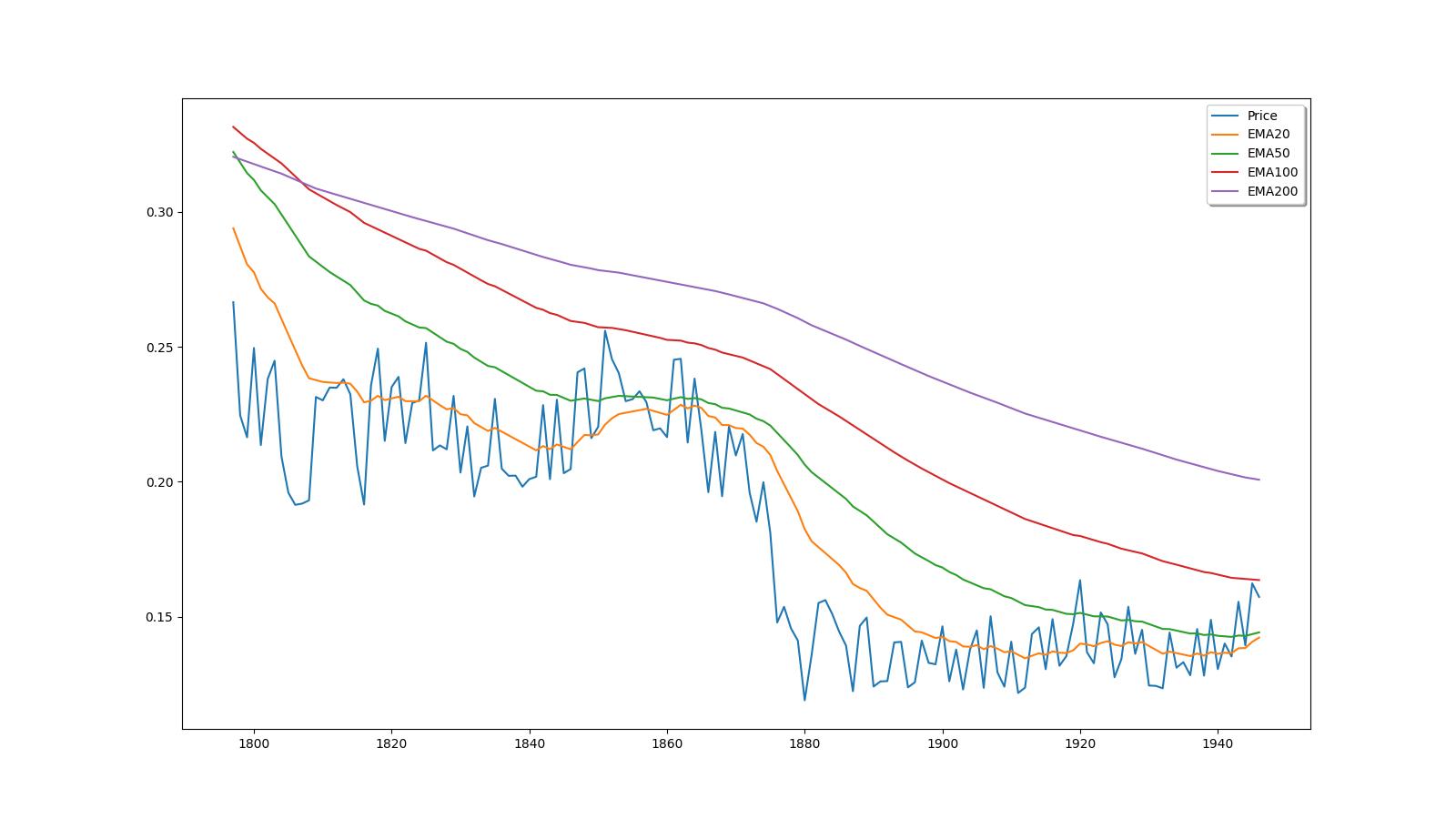 SmartCredit Token Exponential Moving Averages