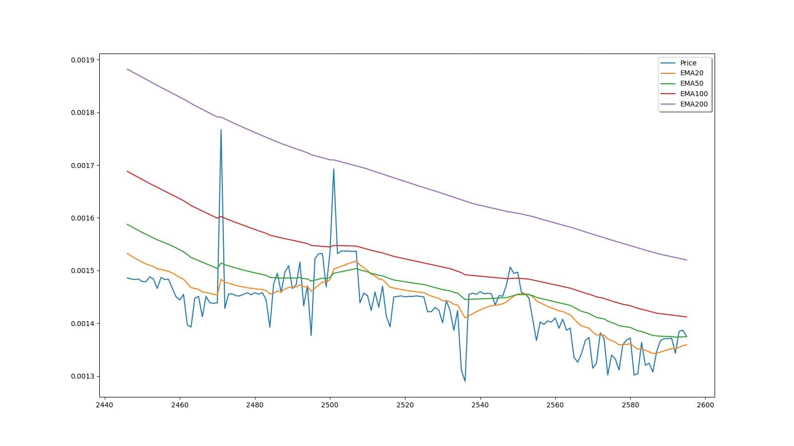 SmartHoldem Exponential Moving Averages