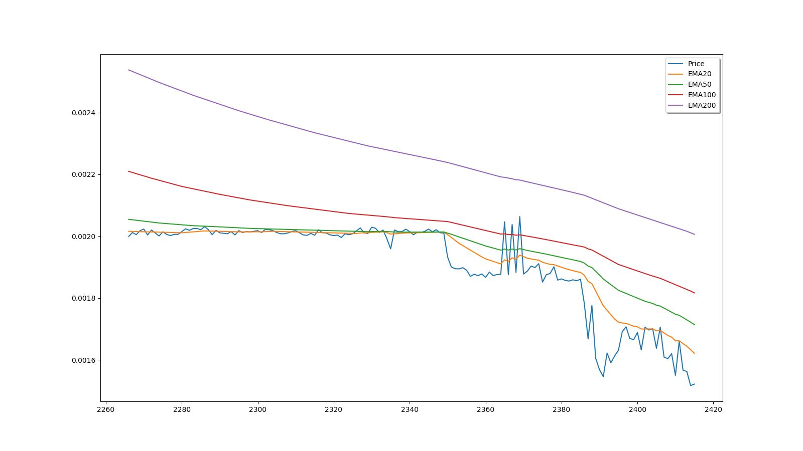 SmartHoldem Exponential Moving Averages