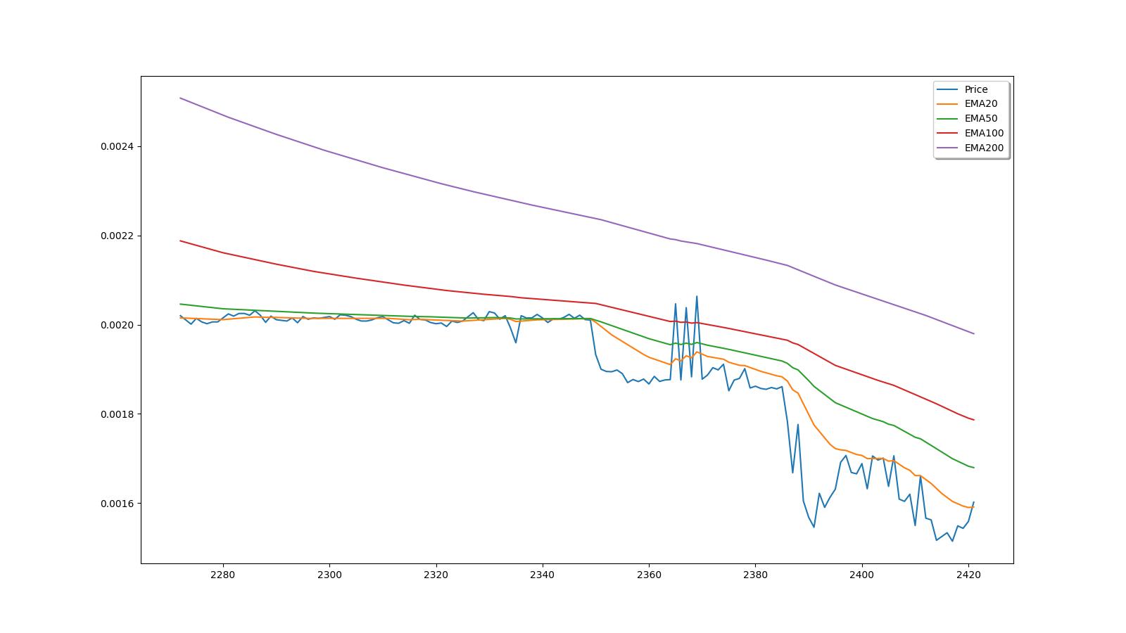 SmartHoldem Exponential Moving Averages
