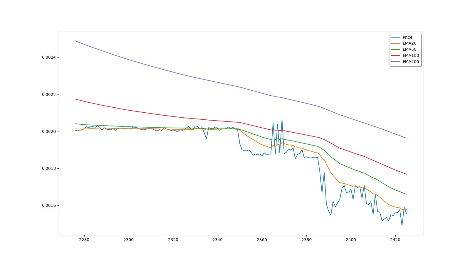 SmartHoldem Exponential Moving Averages
