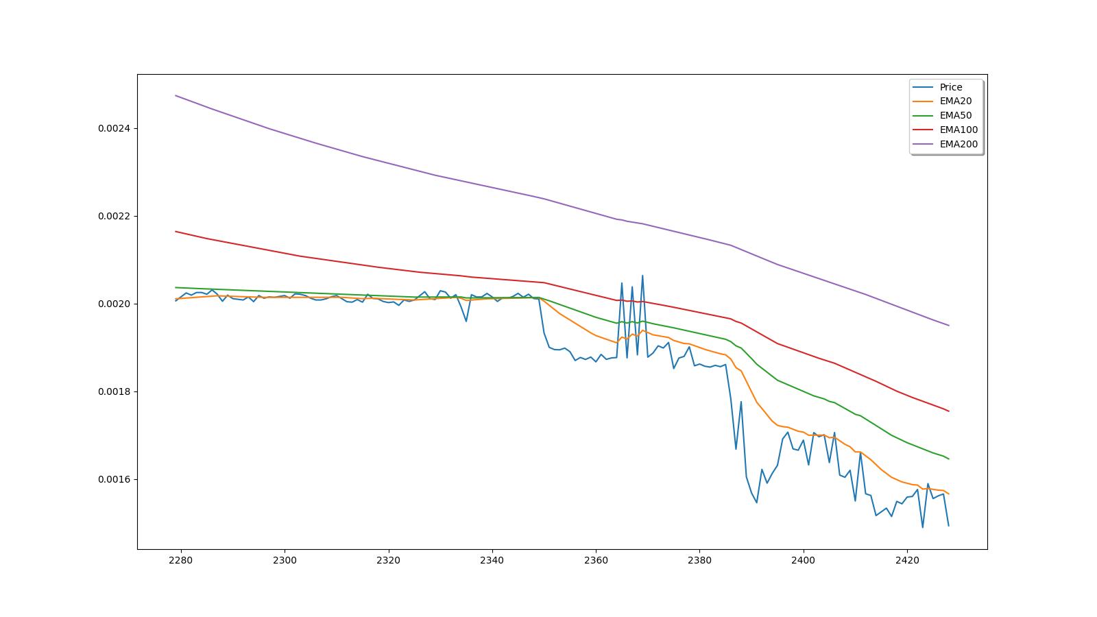 SmartHoldem Exponential Moving Averages