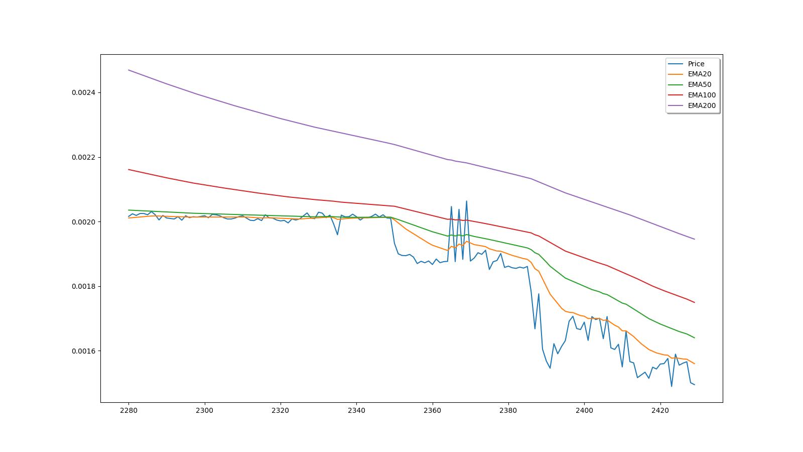 SmartHoldem Exponential Moving Averages