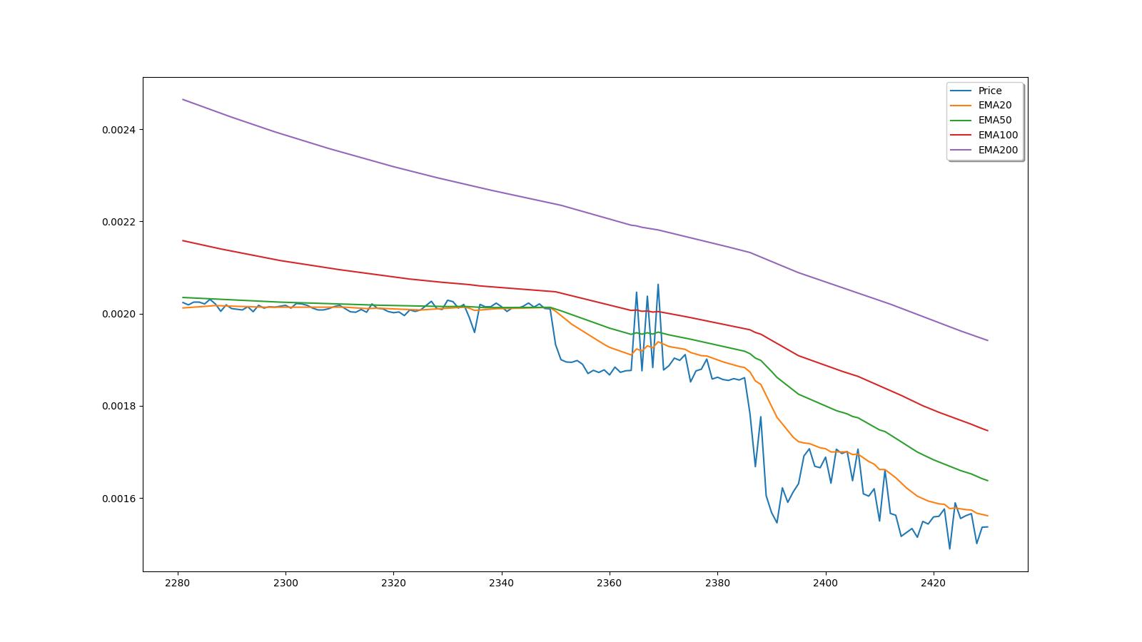 SmartHoldem Exponential Moving Averages