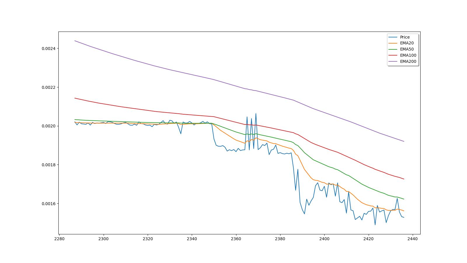 SmartHoldem Exponential Moving Averages